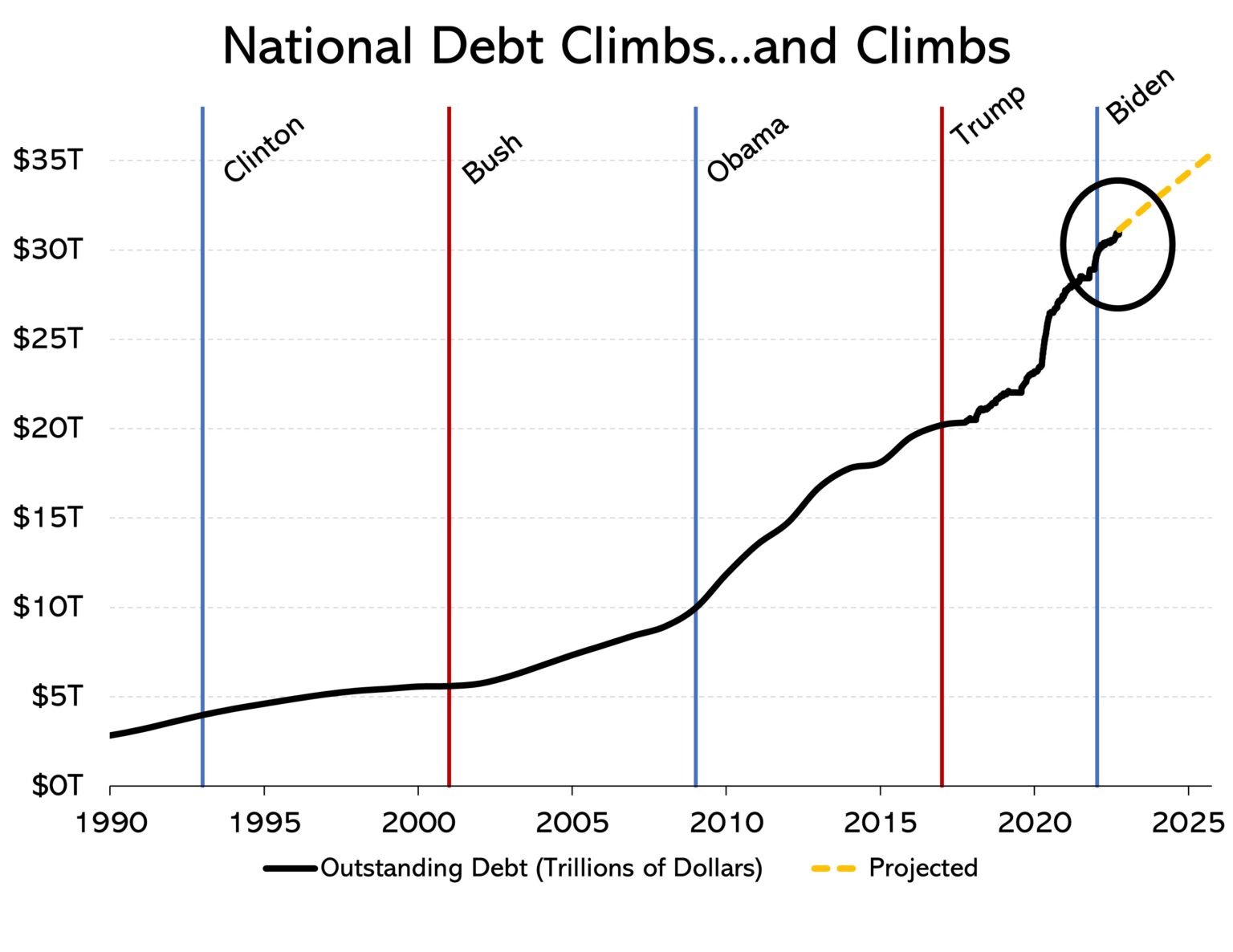 Steve Rattner’s Morning Joe Charts: $31T in National Debt — How Did We ...