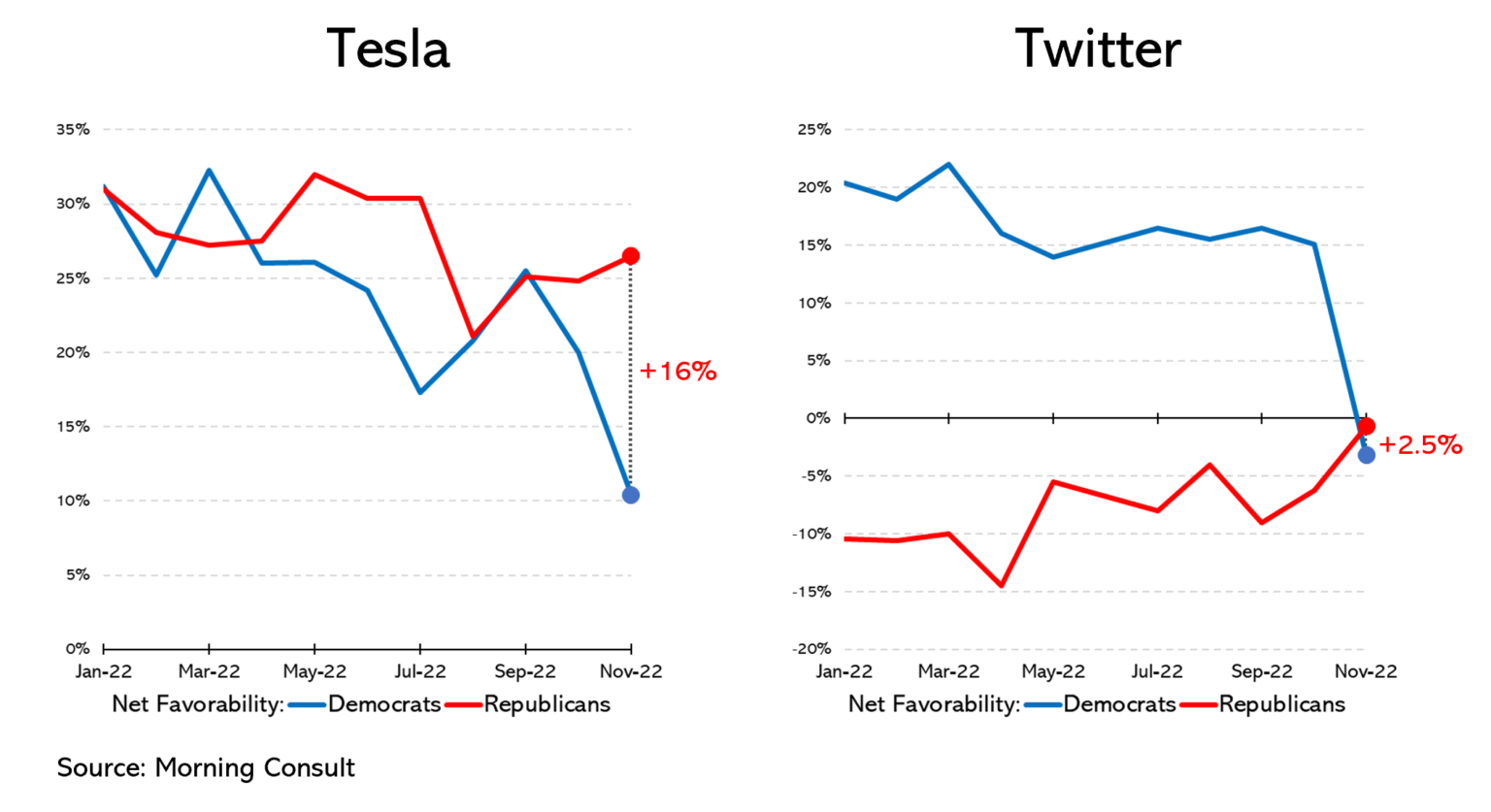 Steve Rattner’s Morning Joe Charts: Tesla, Twitter, and Elon Musk ...