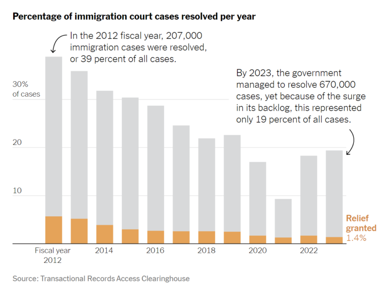 The New York Times: America’s Broken Immigration System, In One Chart ...