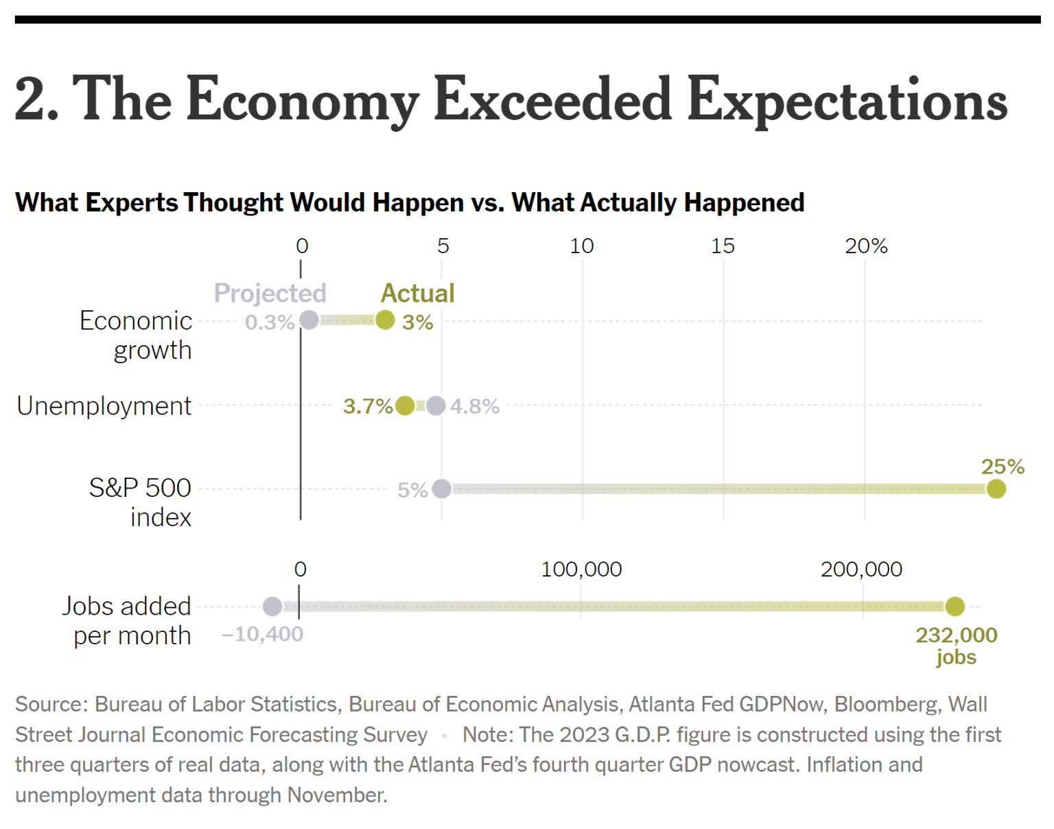 More than Words: 10 Charts That Defined 2023 | Steve Rattner