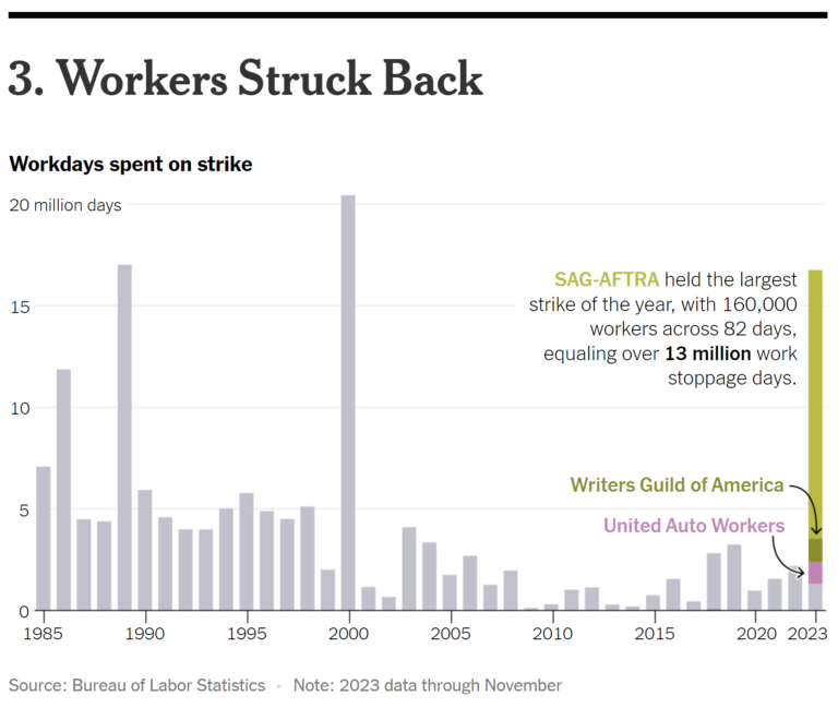 More than Words: 10 Charts That Defined 2023 | Steve Rattner