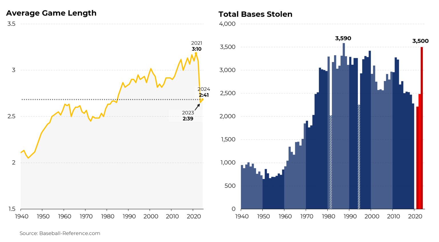 Steve Rattner’s Morning Joe Charts: Baseball’s New Groove | Steve Rattner