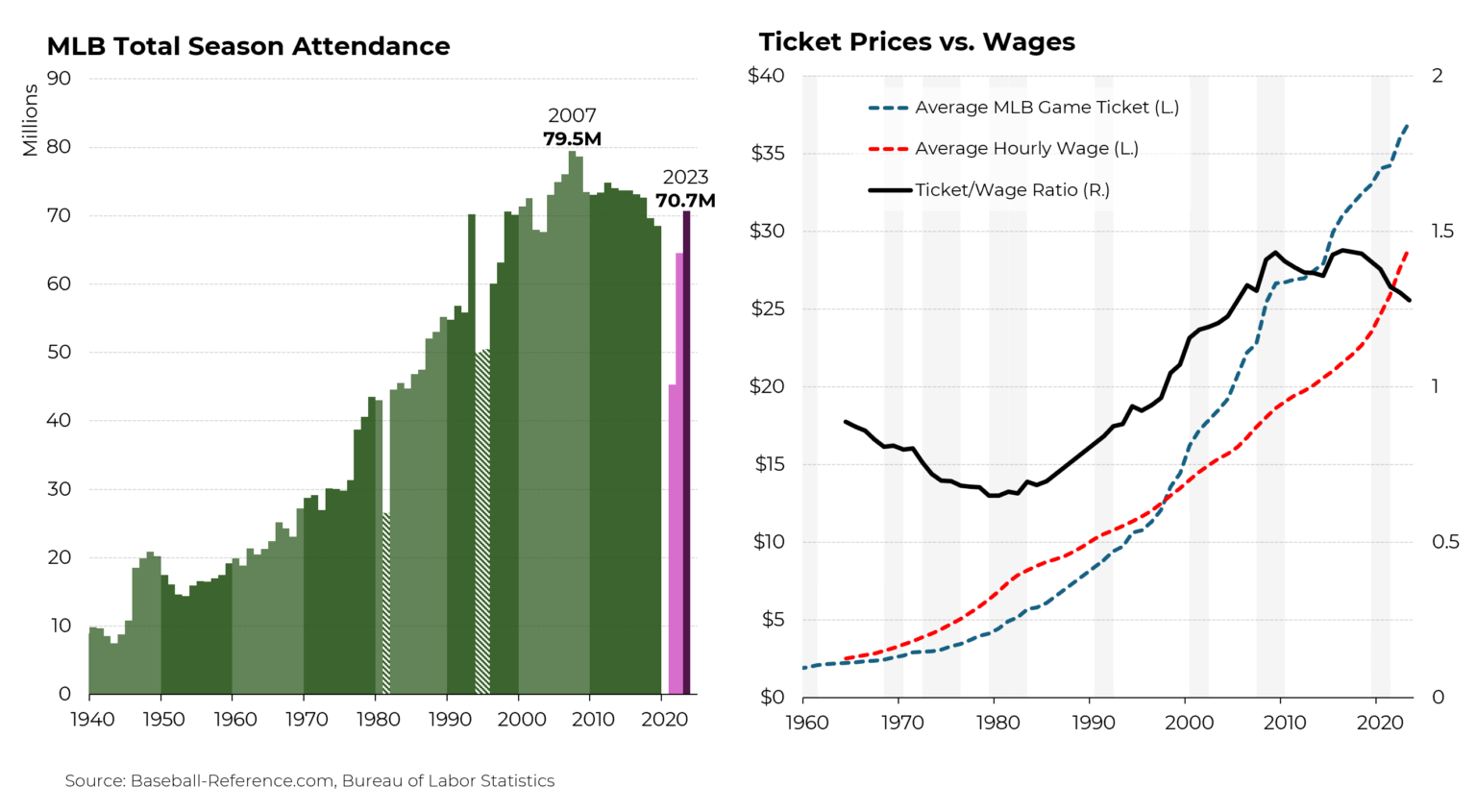 Steve Rattner’s Morning Joe Charts: Baseball’s New Groove | Steve Rattner