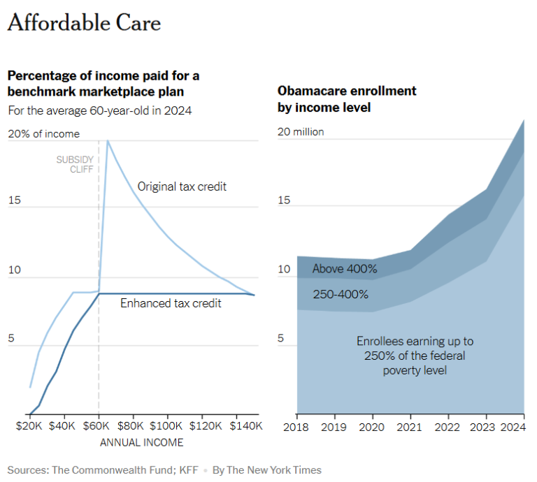 New York Times: These 6 Charts Explain Why the Government Shut Down ...