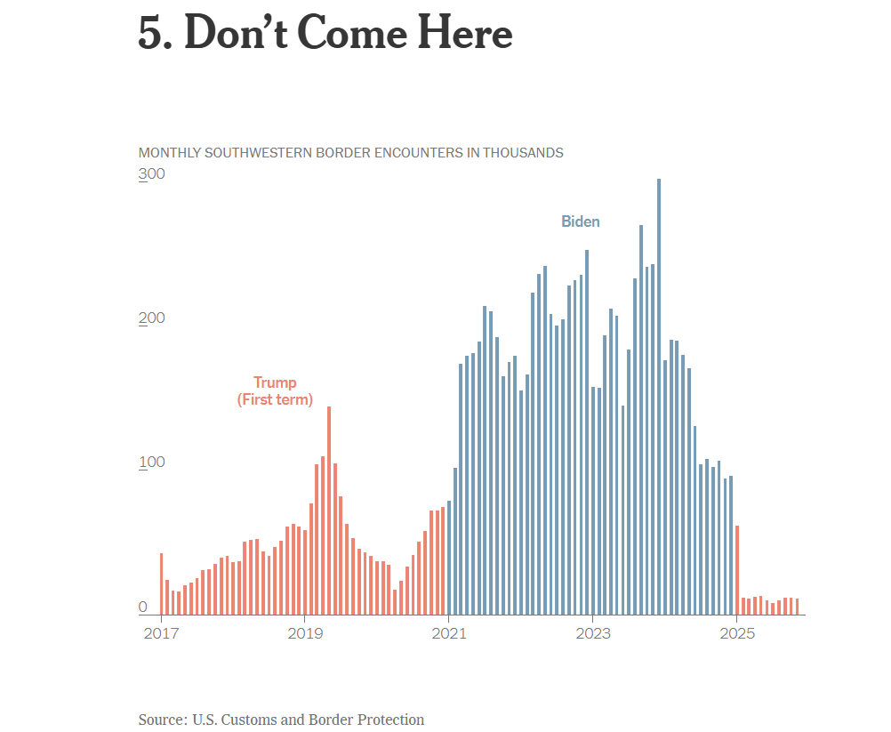 New York Times: Trump’s First Year Back, in 10 Charts | Steve Rattner