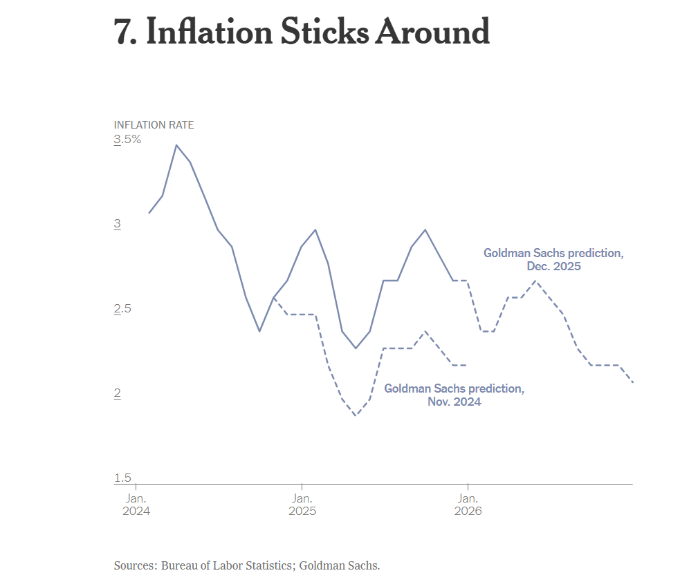 New York Times: Trump’s First Year Back, in 10 Charts | Steve Rattner