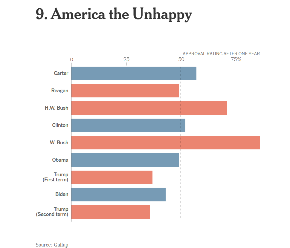 New York Times: Trump’s First Year Back, in 10 Charts | Steve Rattner